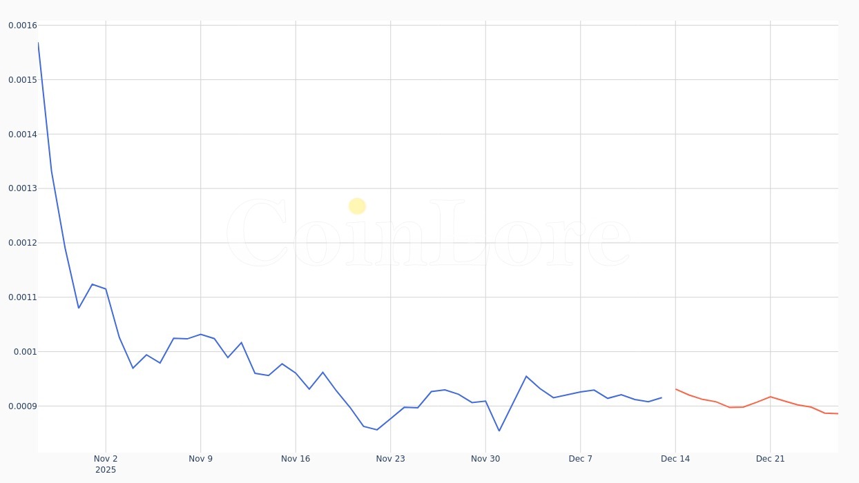 Anime Token short-term price prediction