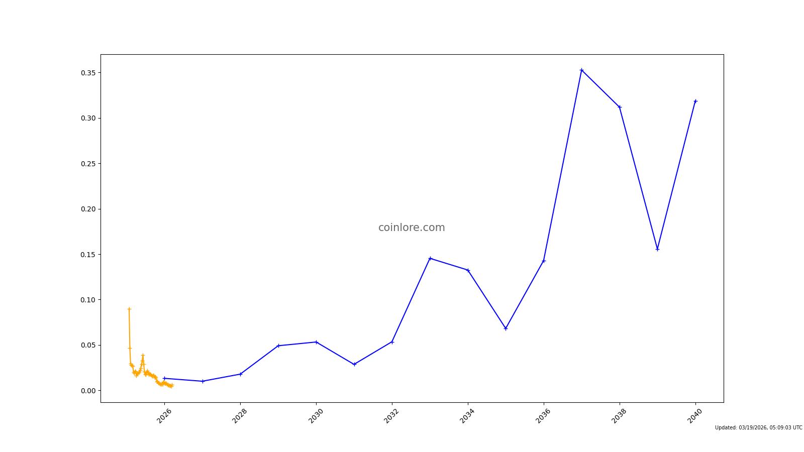 Animecoin uzun vadeli fiyat tahmini