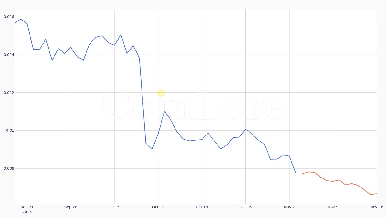 Animecoin kısa vadeli fiyat tahmini