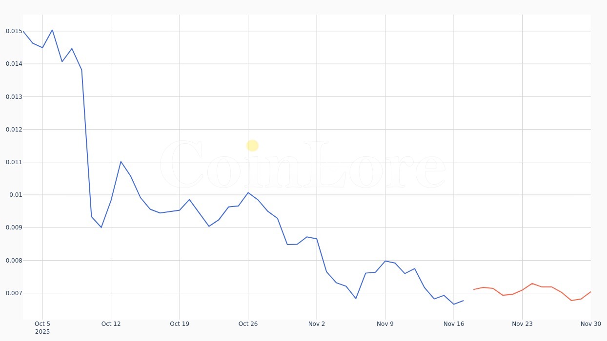 Animecoin short-term price prediction