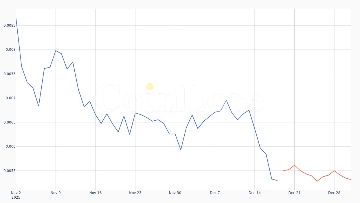 Animecoin kısa vadeli fiyat tahmini