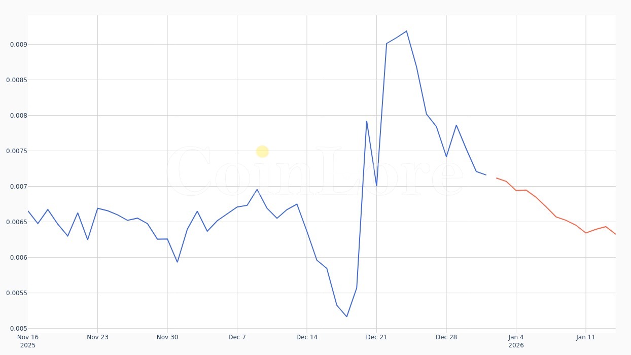 Predicción del precio a corto plazo de Animecoin