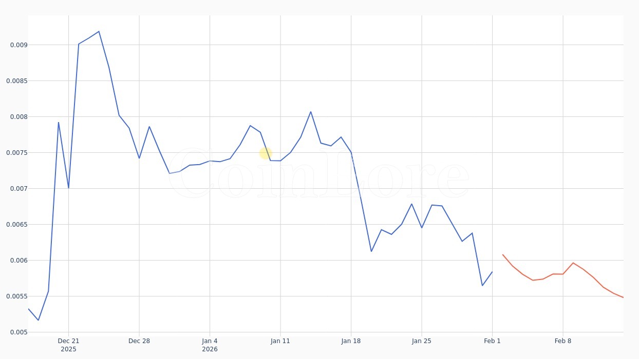 Animecoin kısa vadeli fiyat tahmini