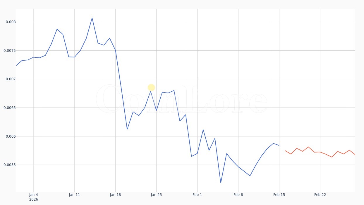 Predicción del precio a corto plazo de Animecoin