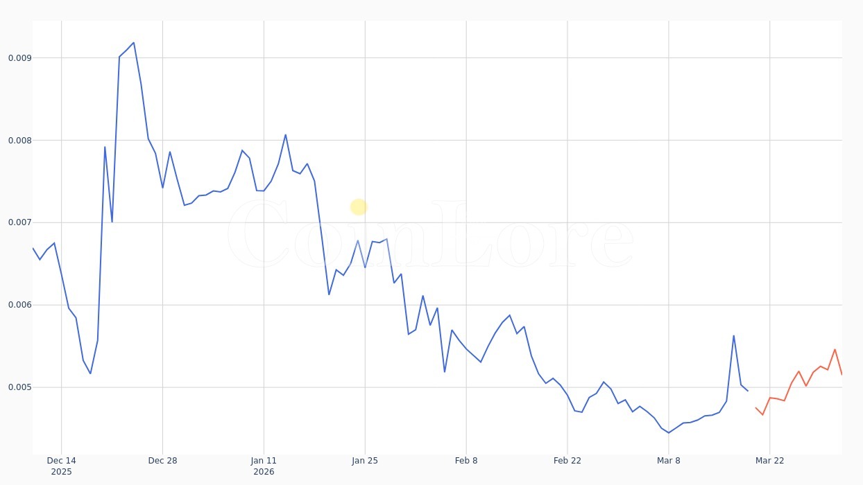 Animecoin kısa vadeli fiyat tahmini