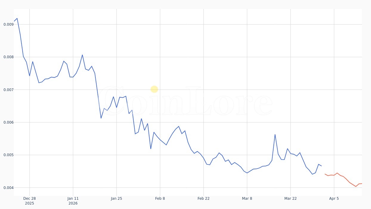 Animecoin краткосрочный прогноз курса