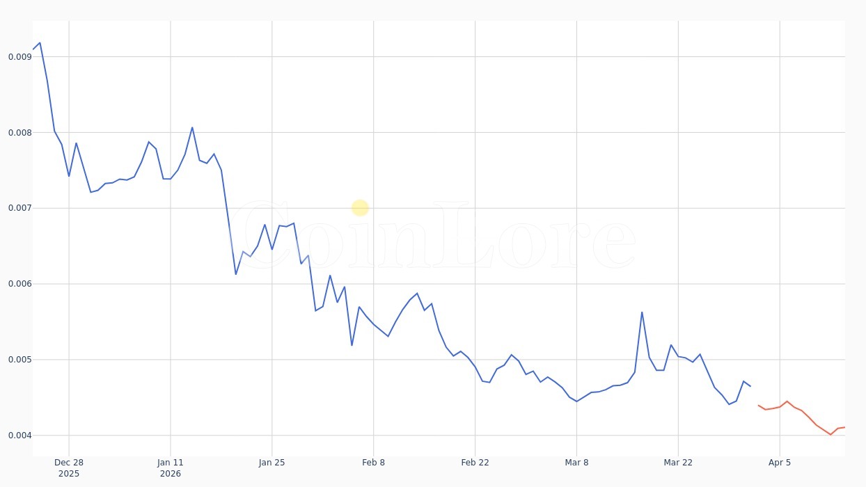 Animecoin краткосрочный прогноз курса
