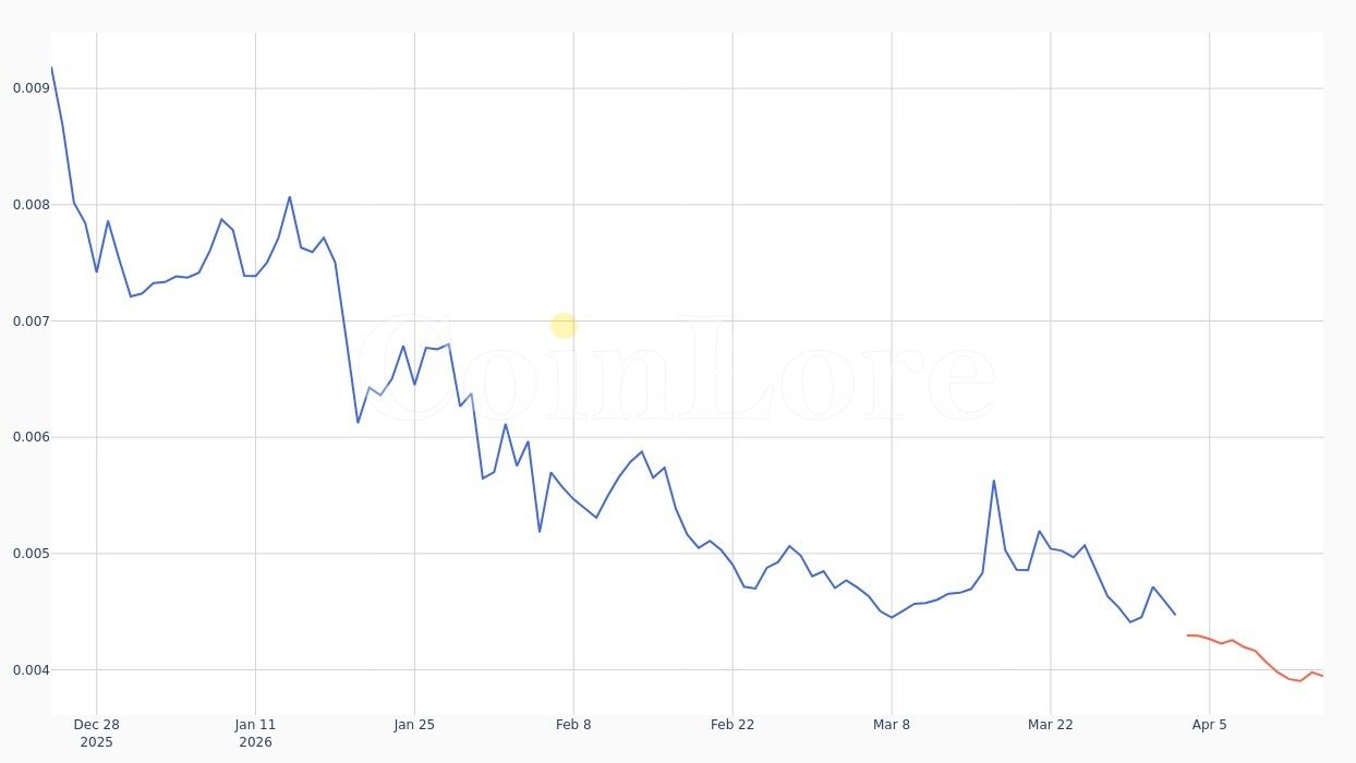 Predicción del precio a corto plazo de Animecoin