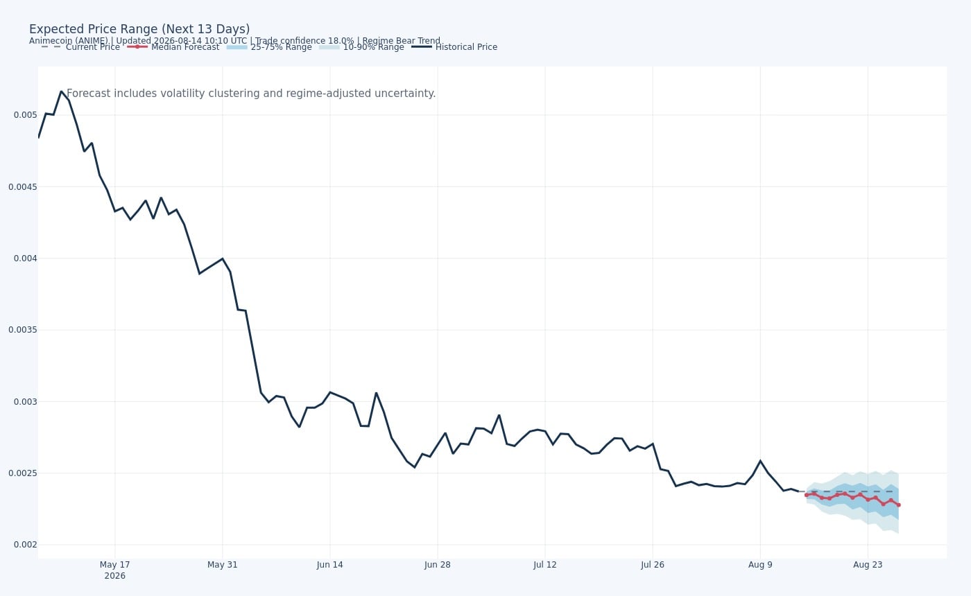 Animecoin price forecast next 13 days with confidence range and prediction bands