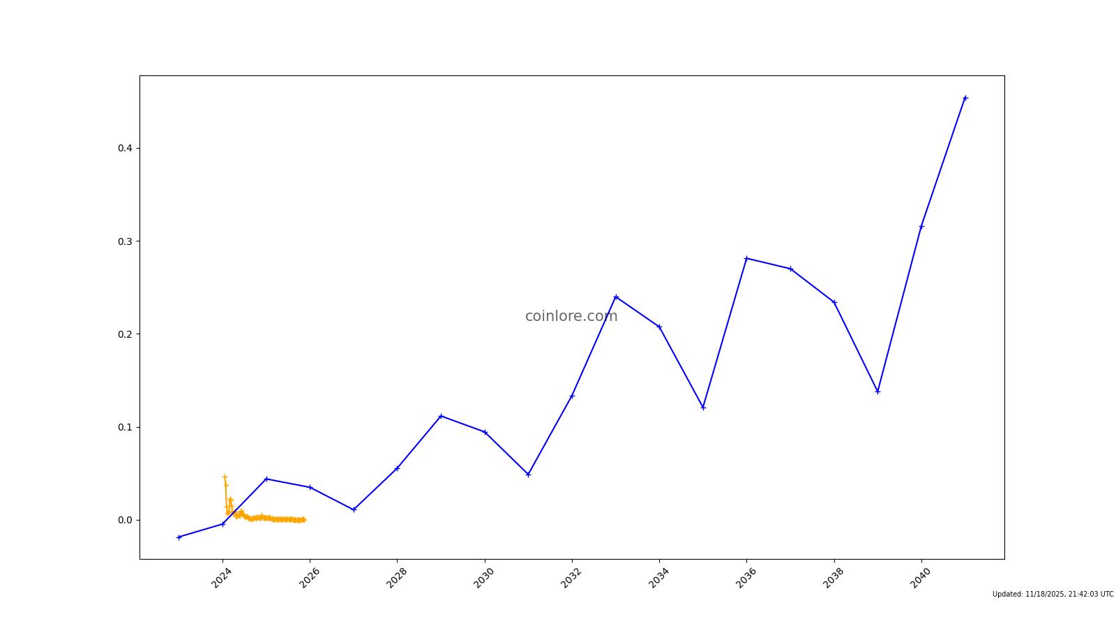 Anita Max Wynn price prediction long-term