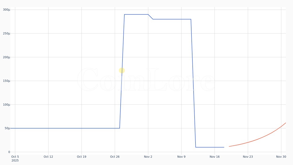 Anita Max Wynn short-term price prediction