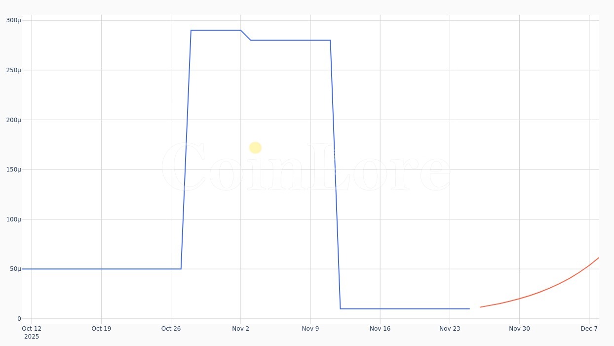 Anita Max Wynn short-term price prediction