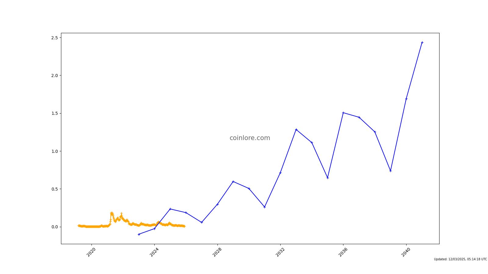 Ankr Network price prediction long-term