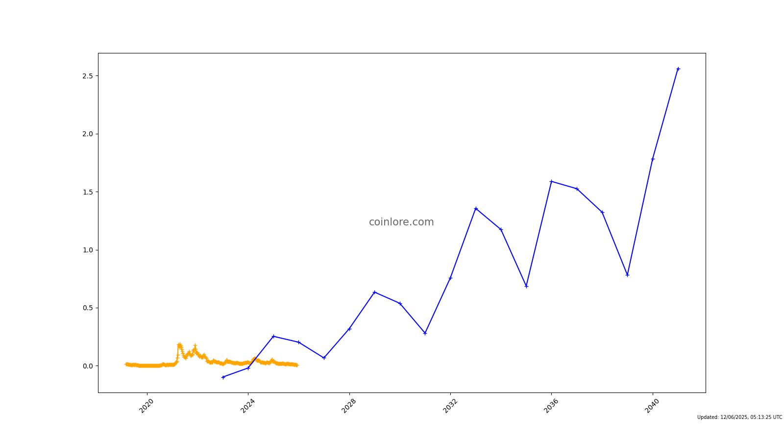 Ankr Network price prediction long-term