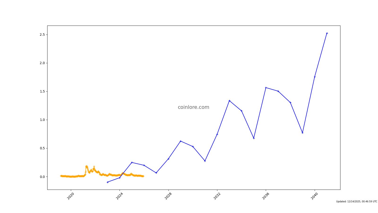 Ankr Network uzun vadeli fiyat tahmini