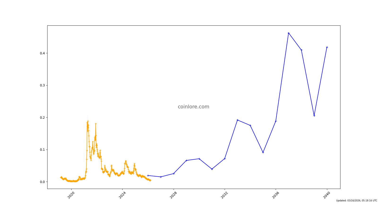 Predicción del precio de Ankr Network a largo plazo
