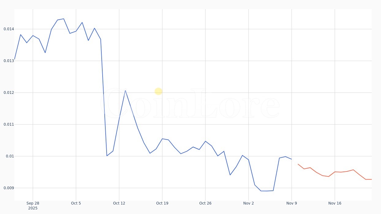 Ankr Network Price prediction, Short/Long Forecast CoinLore