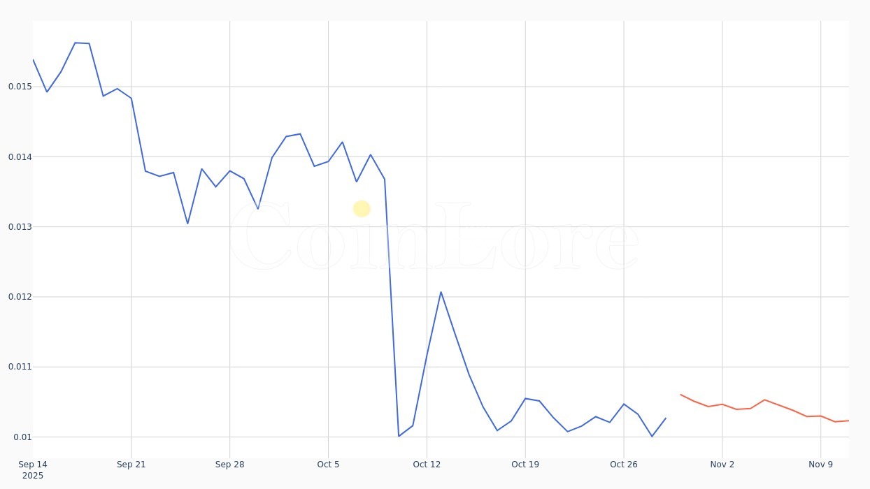 Ankr Network kısa vadeli fiyat tahmini
