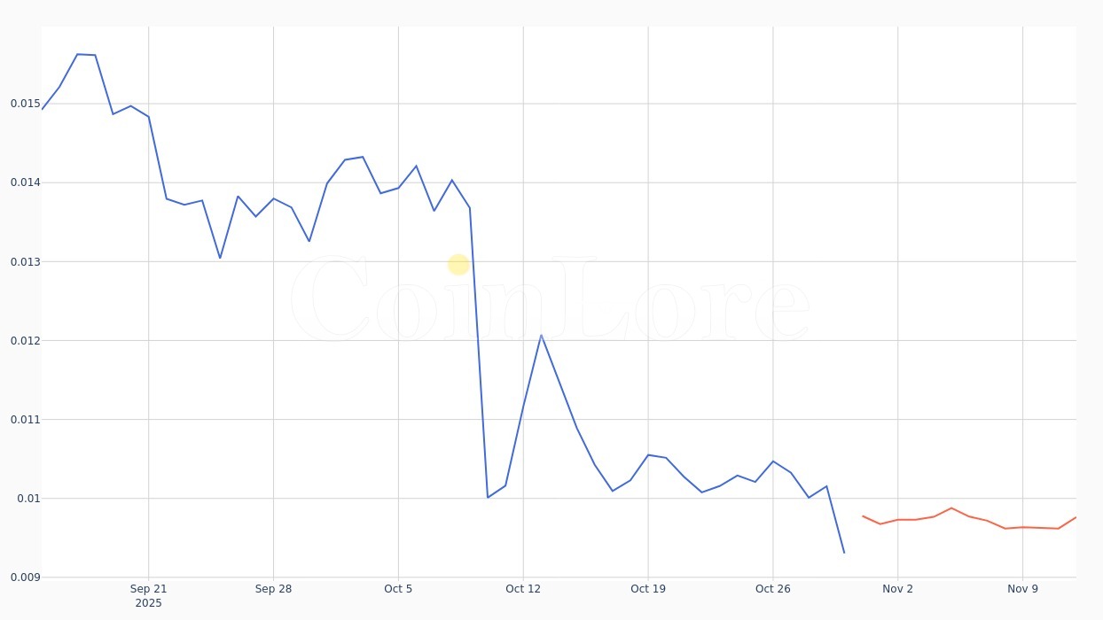 Ankr Network kurzfristige Kurs prognose