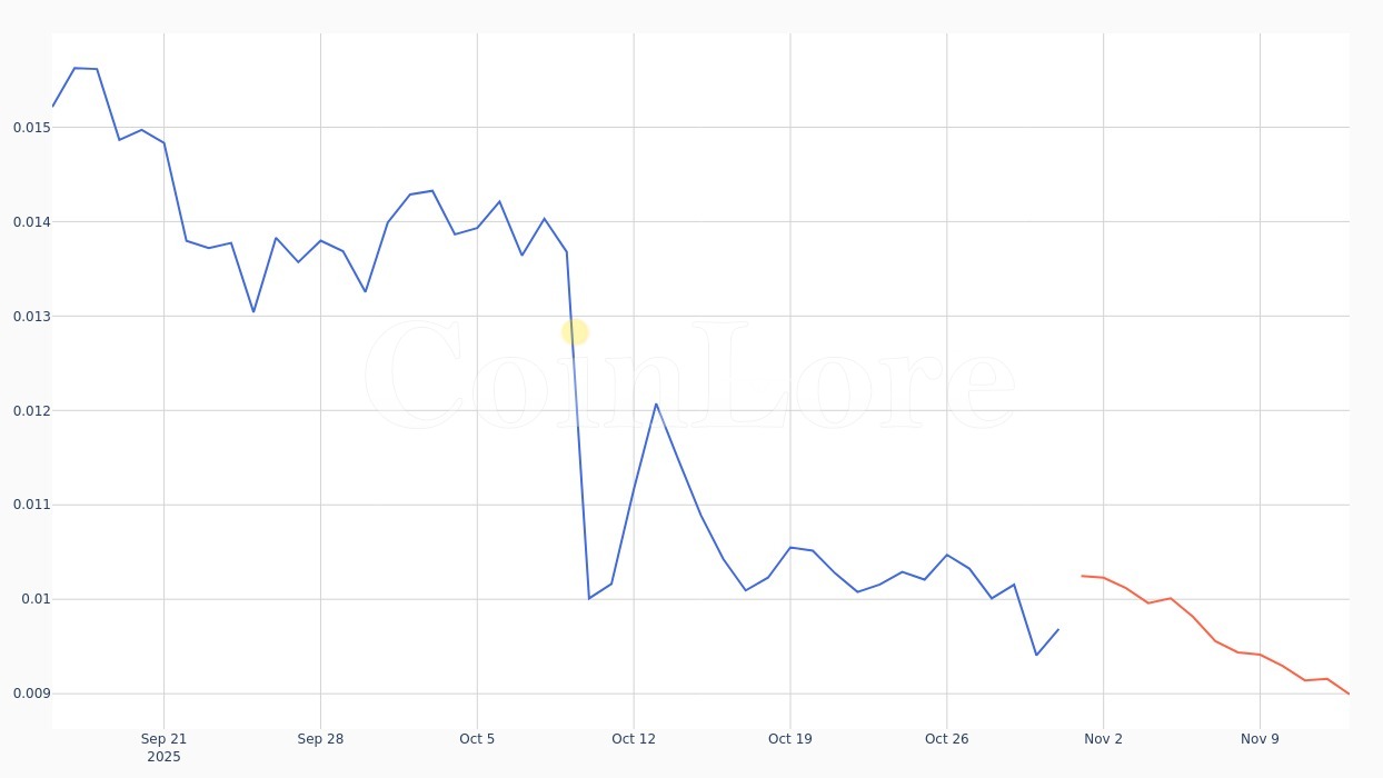 Predicción del precio a corto plazo de Ankr Network