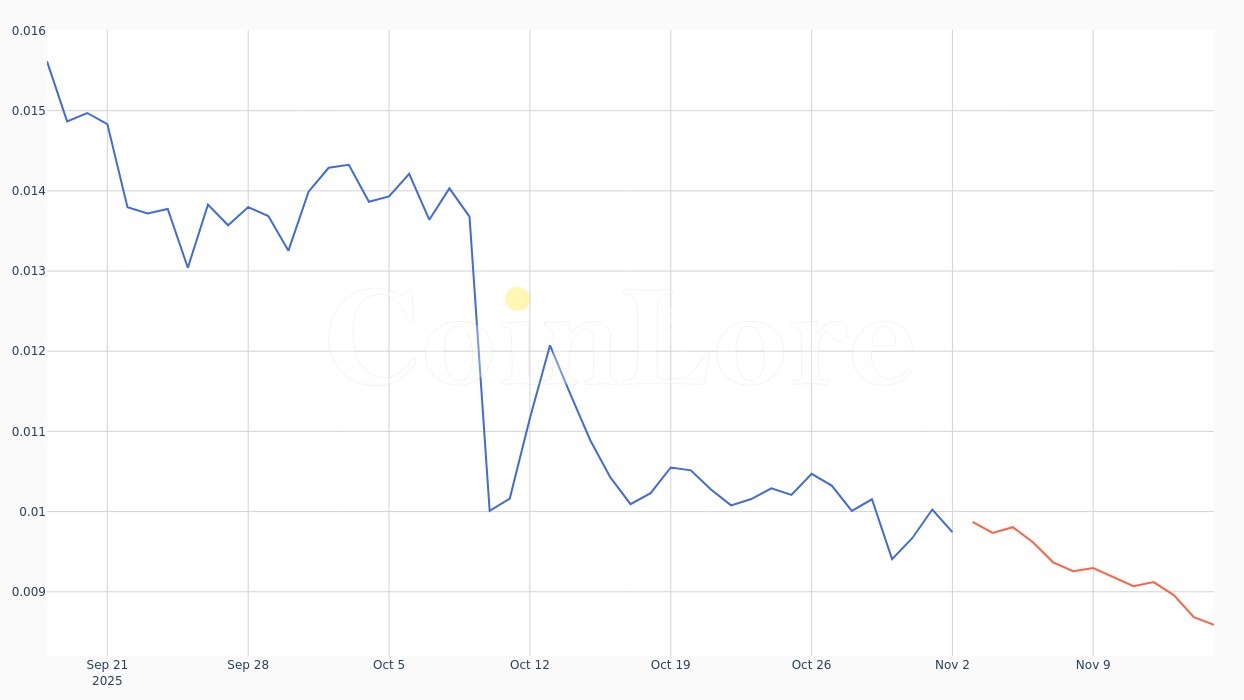 Ankr Network краткосрочный прогноз курса