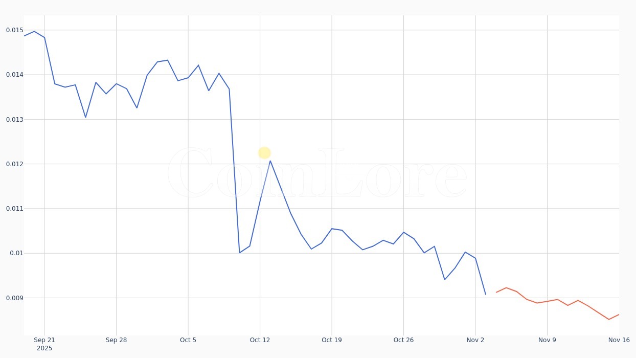 Ankr Network short-term price prediction