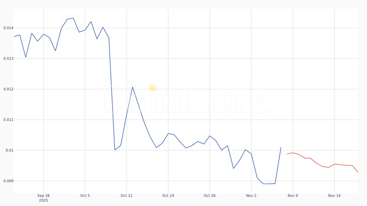 Ankr Network short-term price prediction