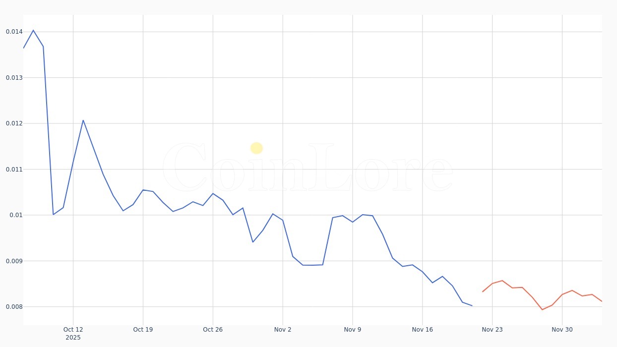 Ankr Network short-term price prediction