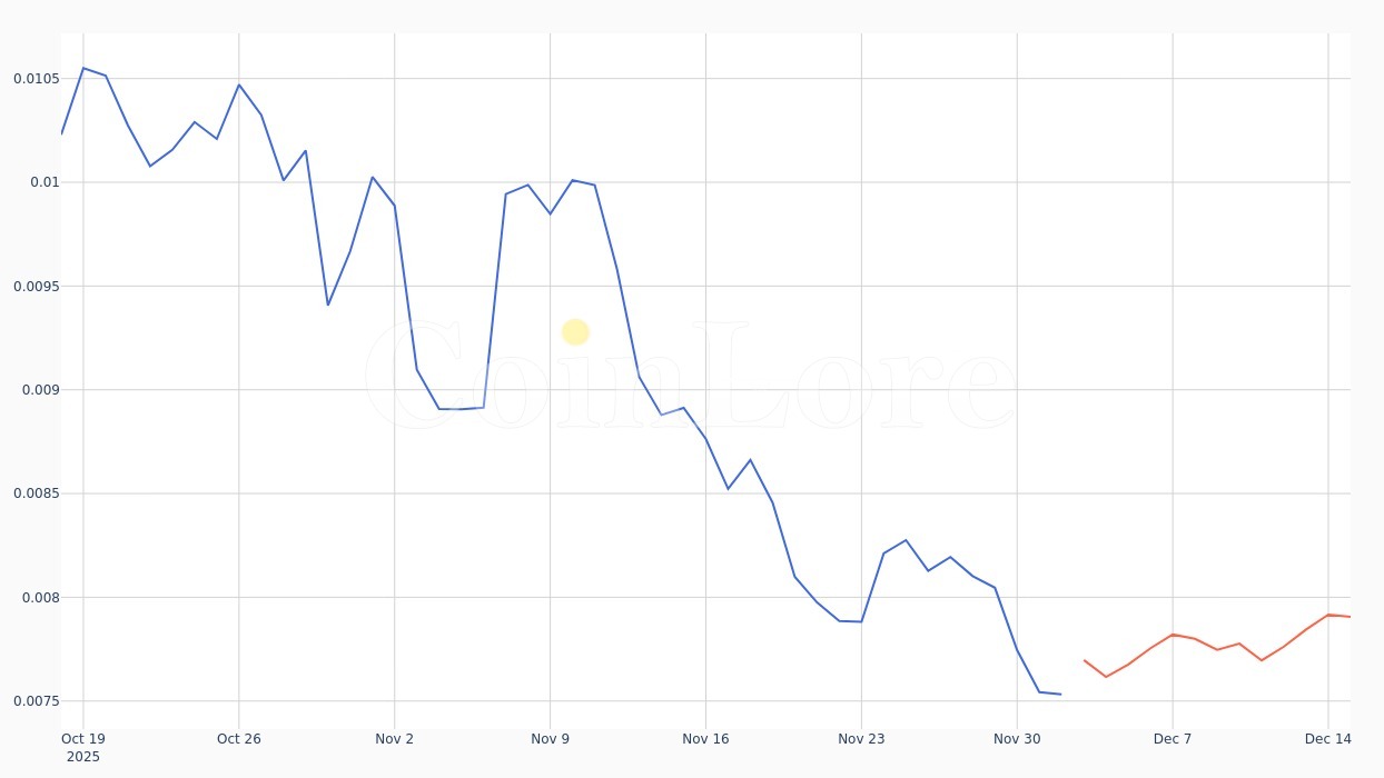 Ankr Network short-term price prediction