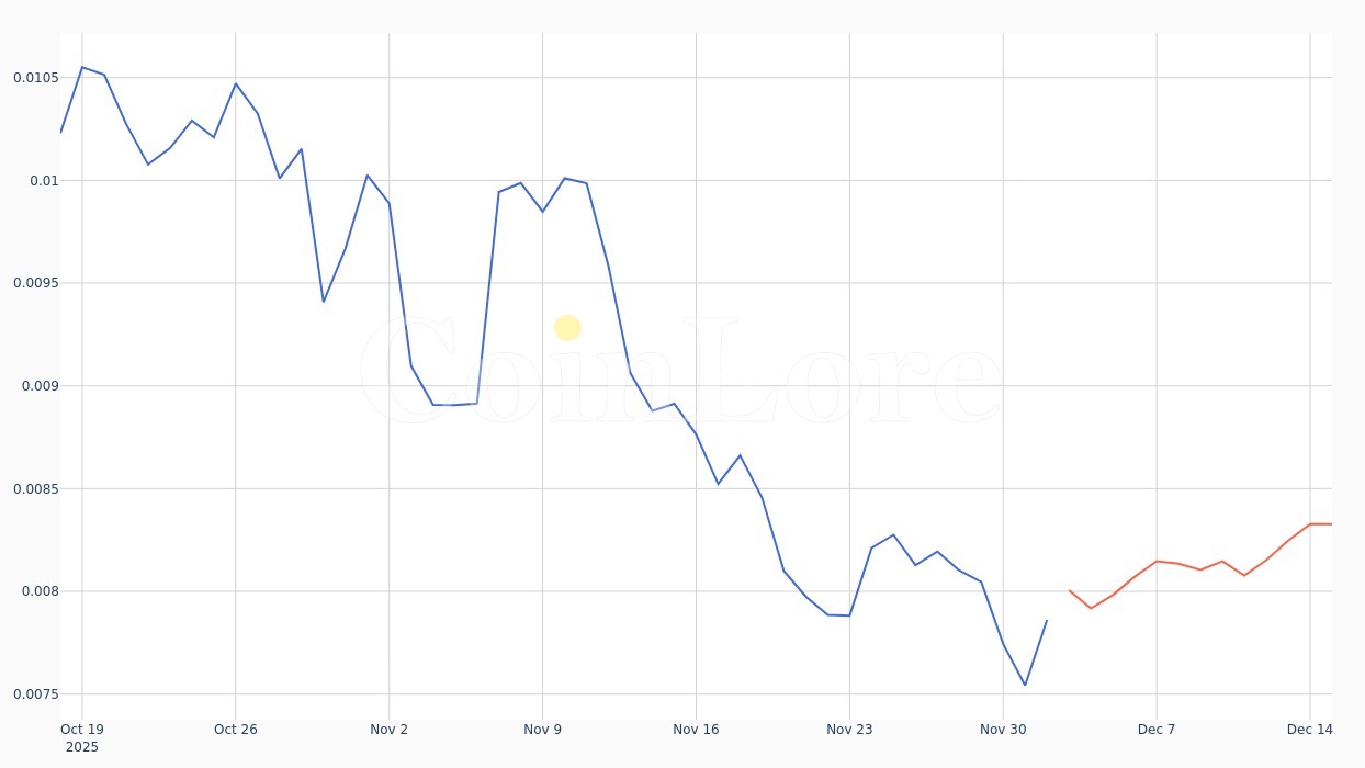 Ankr Network short-term price prediction