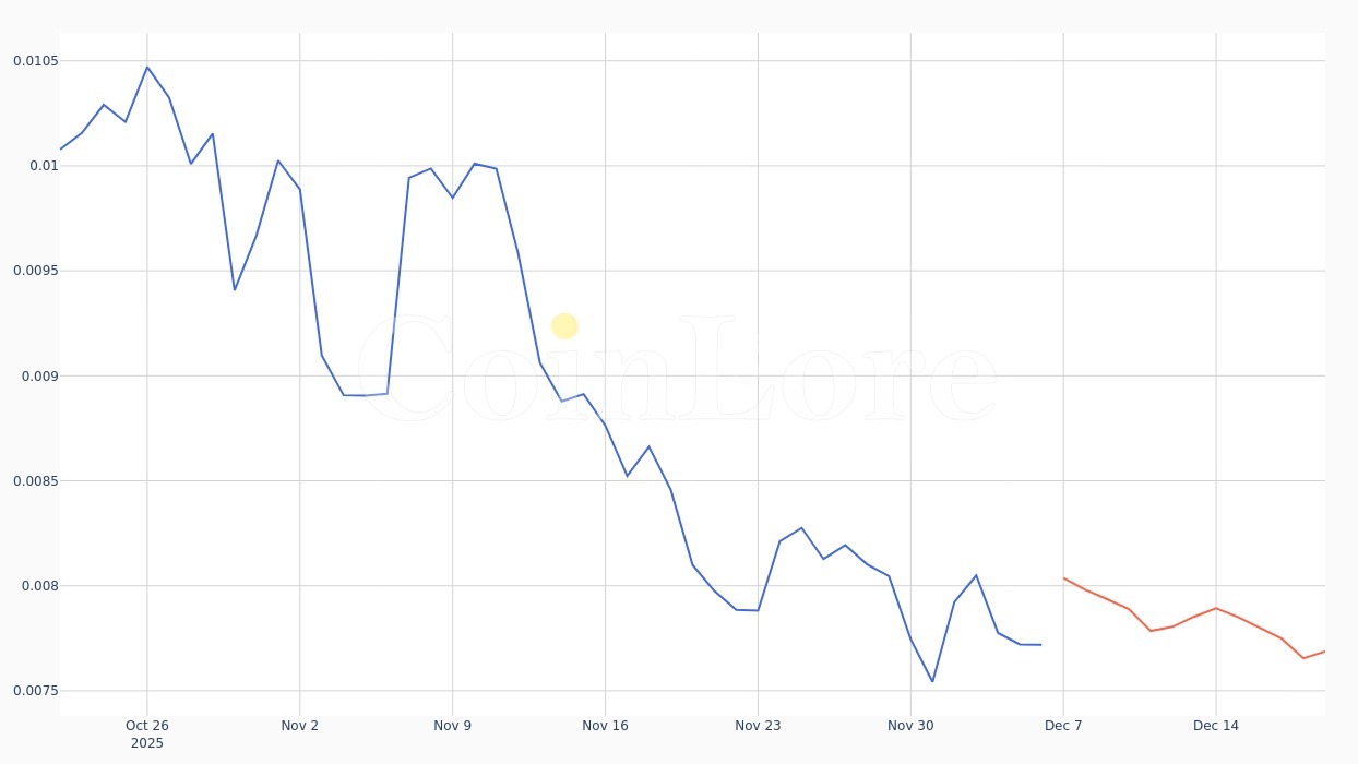 Ankr Network short-term price prediction