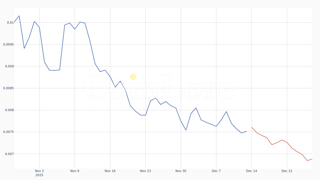Ankr Network kısa vadeli fiyat tahmini