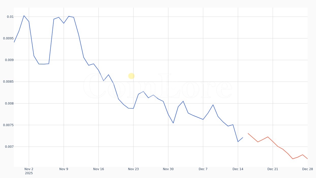 Predicción del precio a corto plazo de Ankr Network
