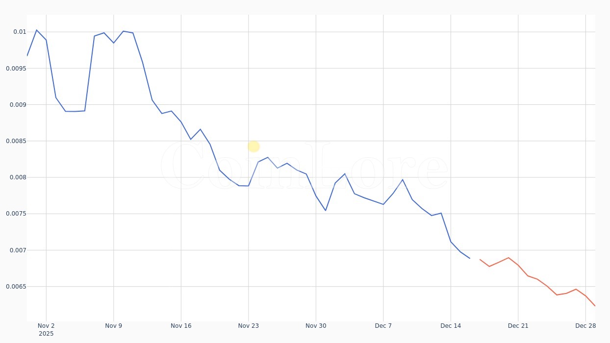 Ankr Network краткосрочный прогноз курса