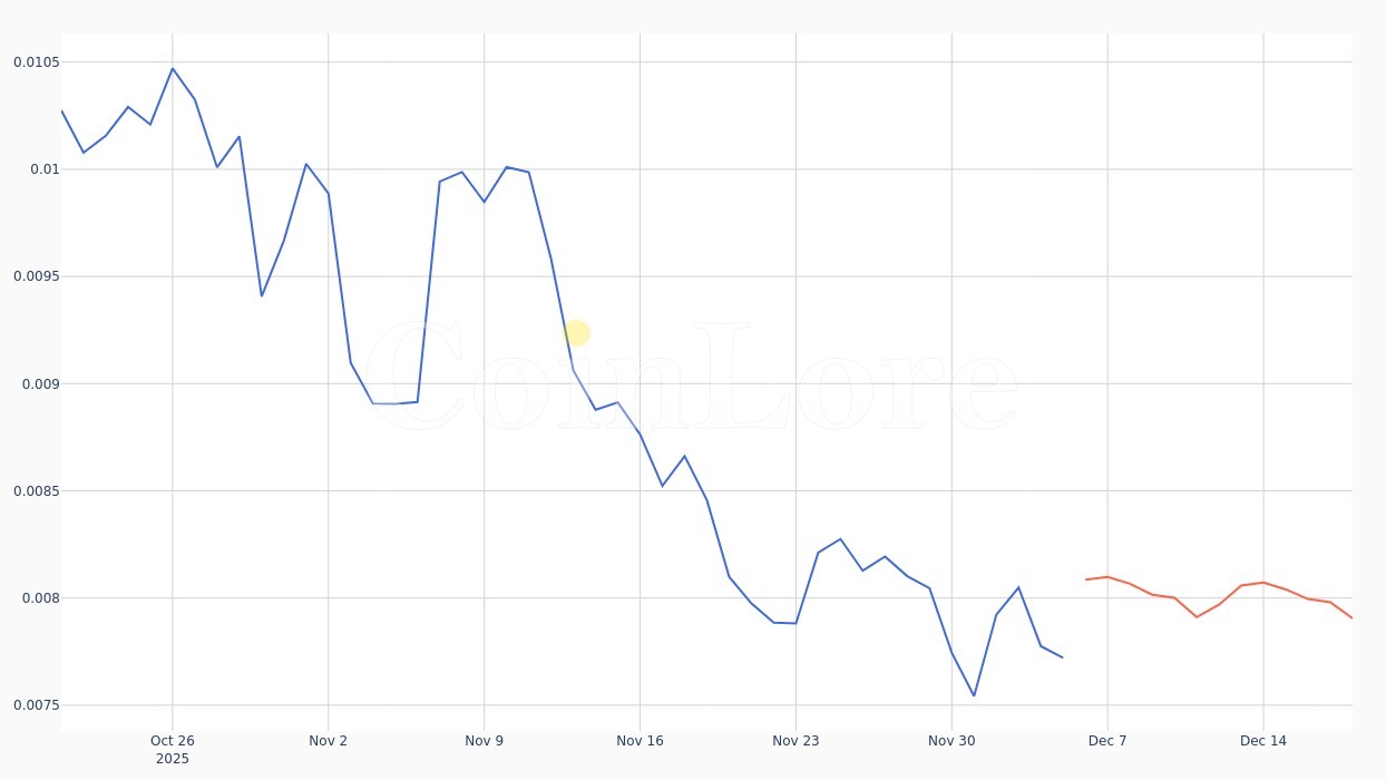 Ankr Network kısa vadeli fiyat tahmini