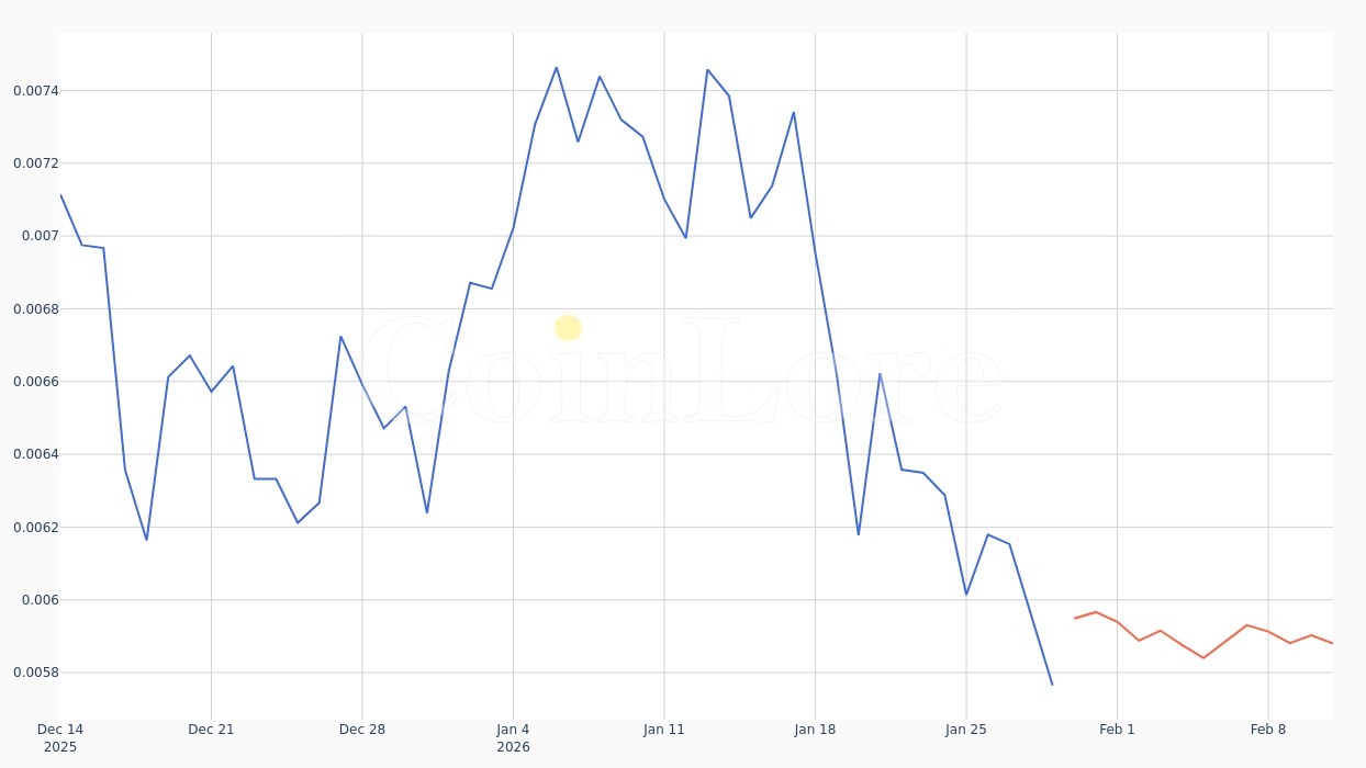 Predicción del precio a corto plazo de Ankr Network