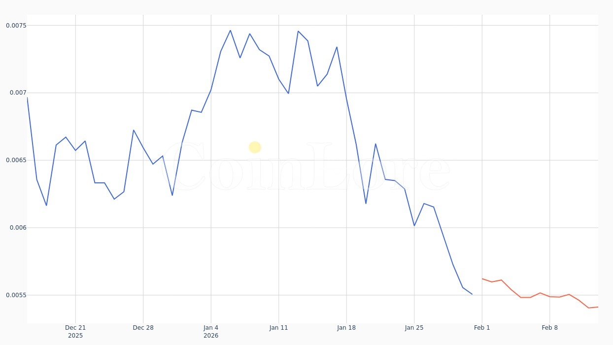 Ankr Network краткосрочный прогноз курса
