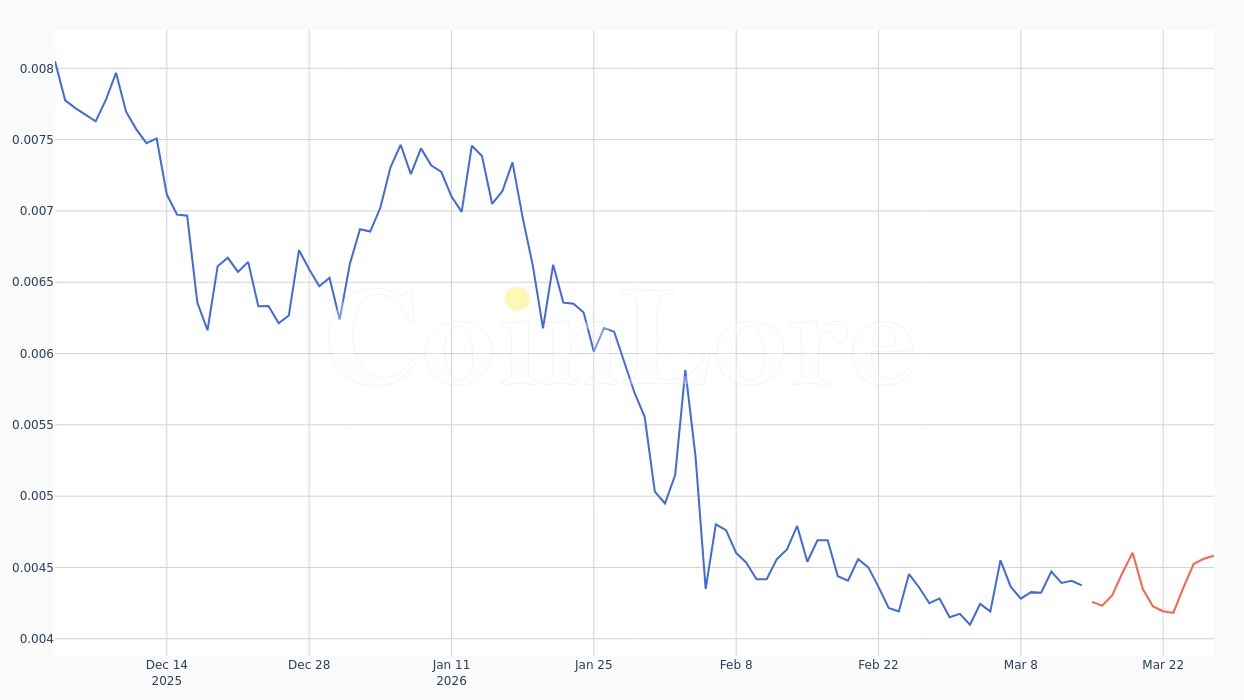 Ankr Network kısa vadeli fiyat tahmini