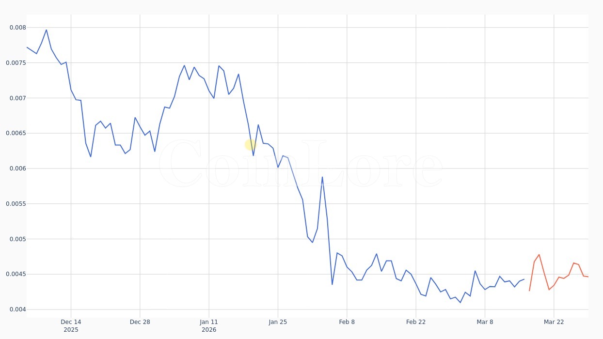 Ankr Network kısa vadeli fiyat tahmini