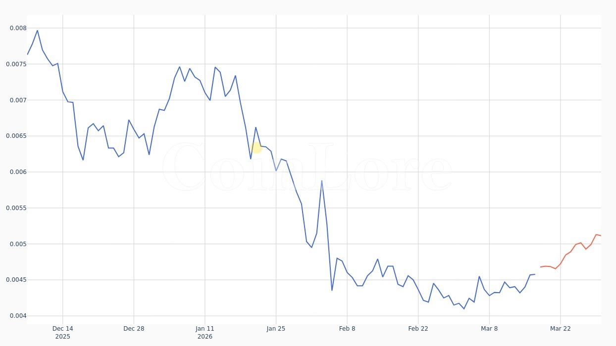 Predicción del precio a corto plazo de Ankr Network