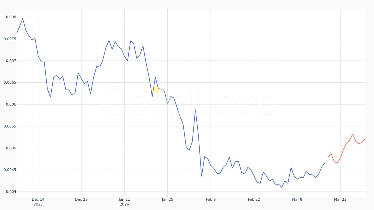 Ankr Network краткосрочный прогноз курса
