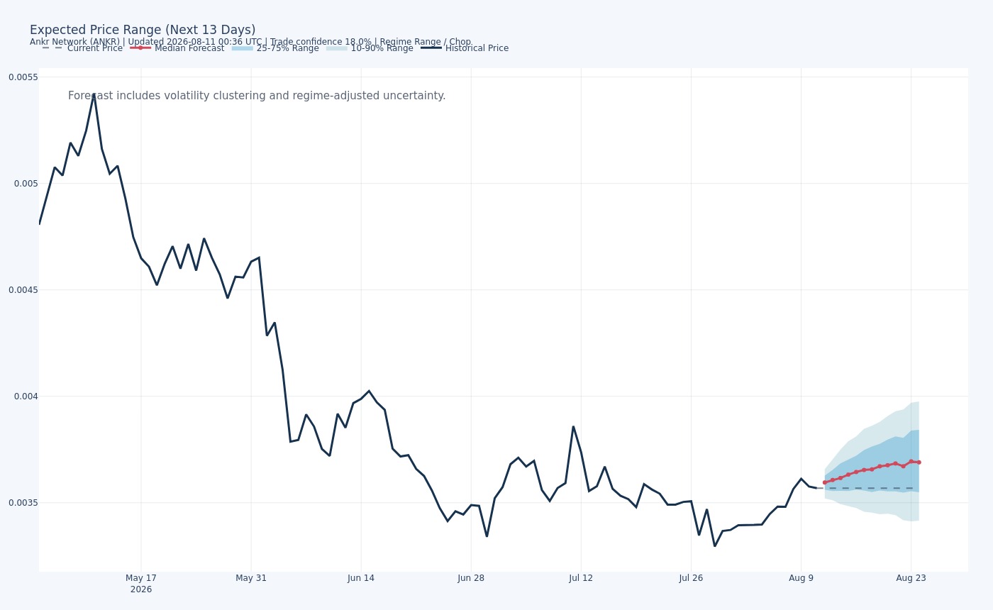 Ankr Network price forecast next 13 days with confidence range and prediction bands