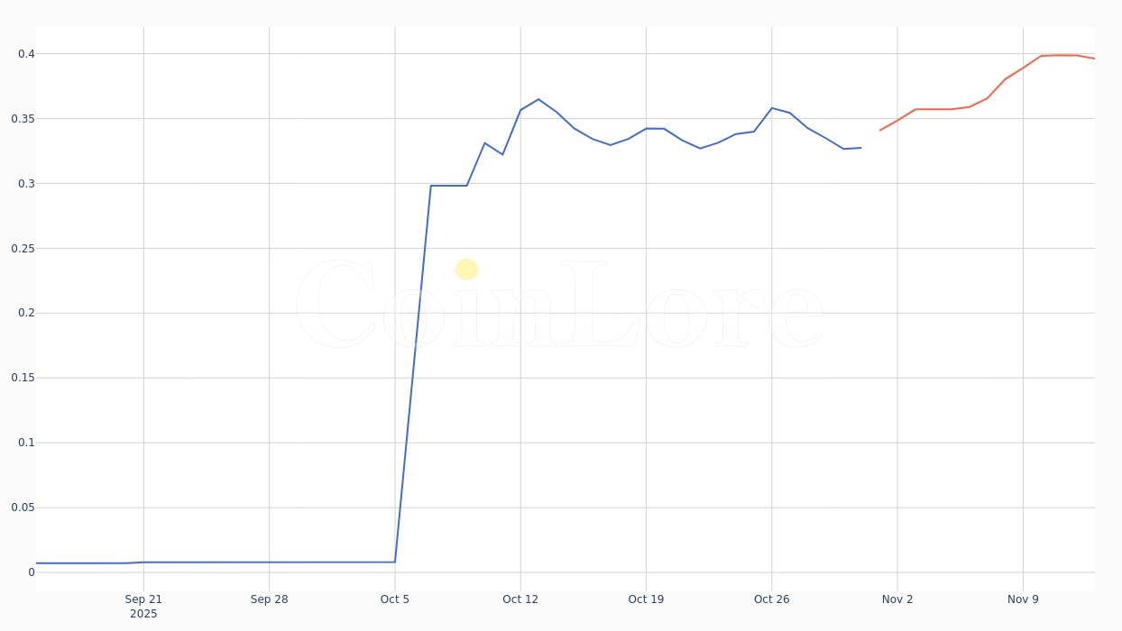 AntiMatter short-term price prediction