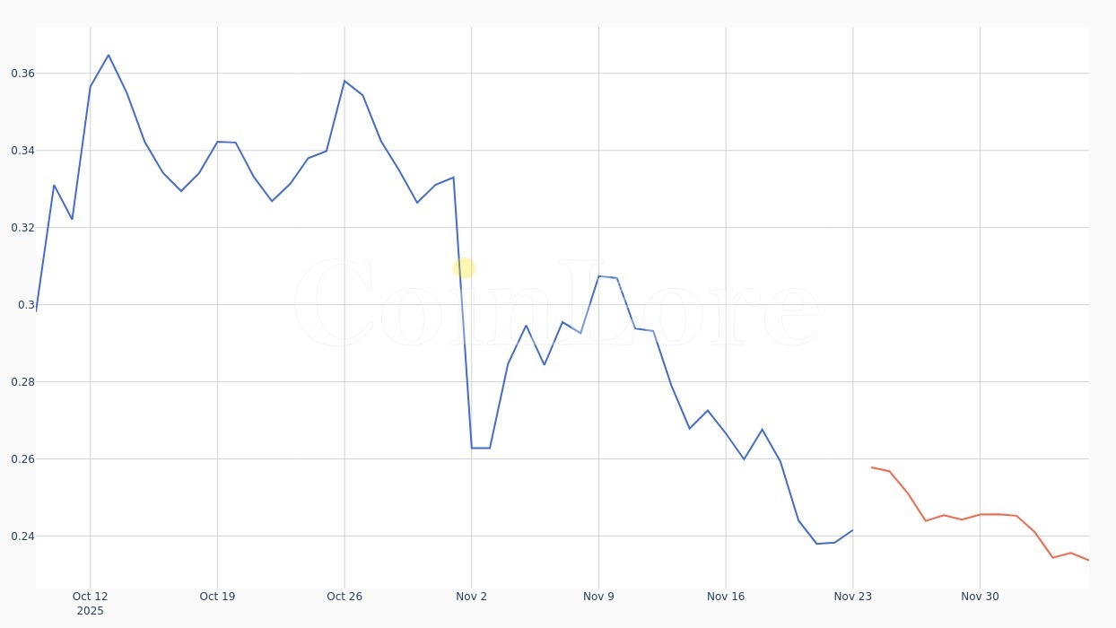 AntiMatter short-term price prediction