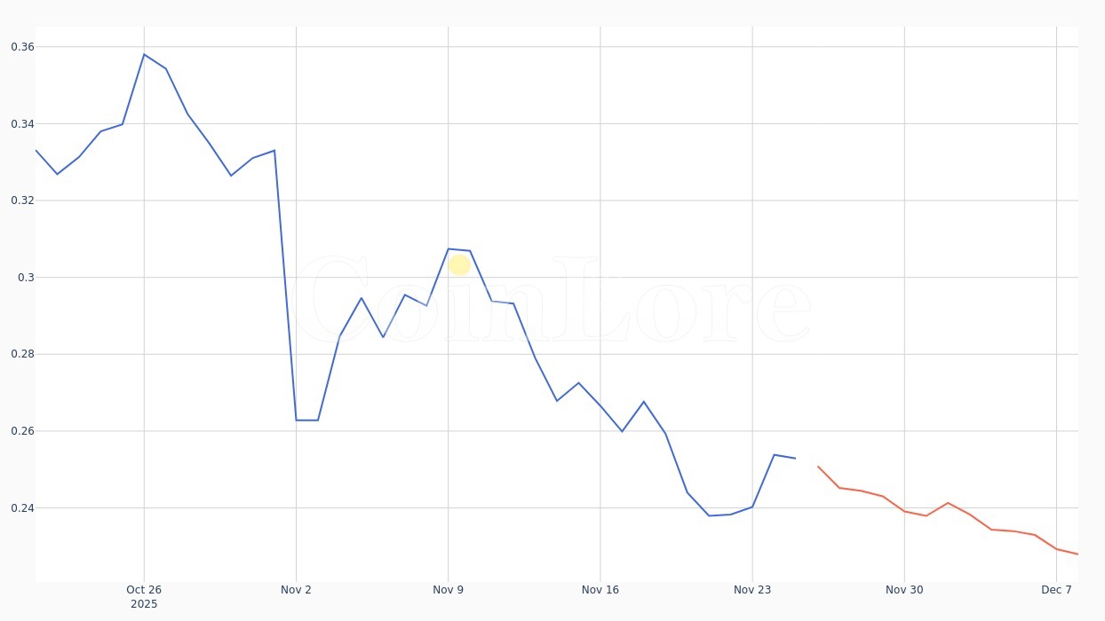 AntiMatter short-term price prediction