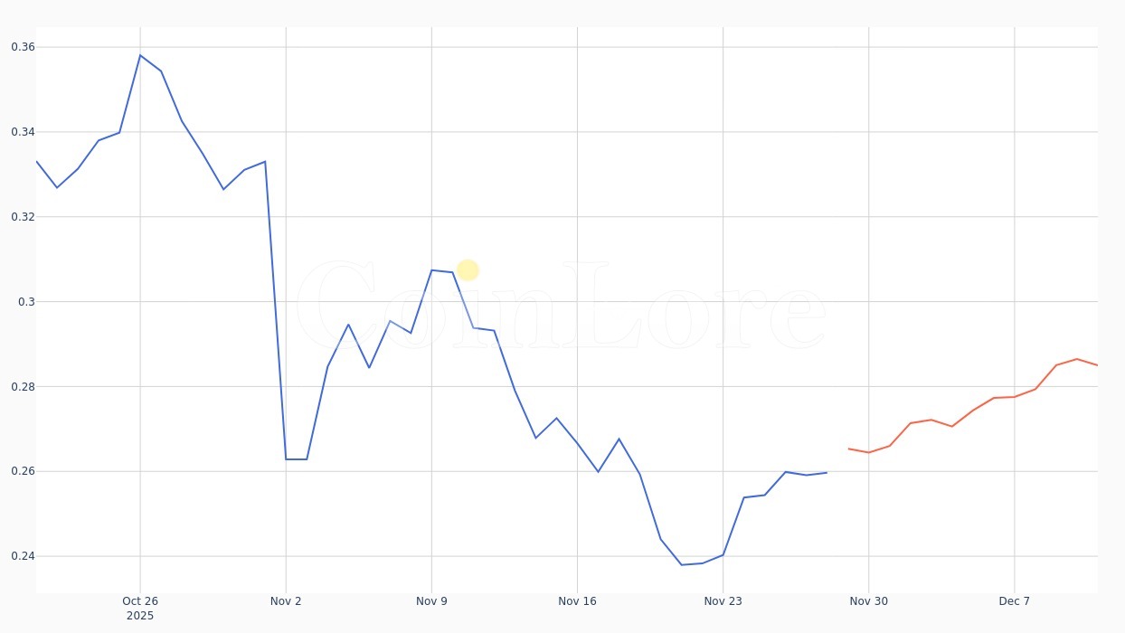 AntiMatter short-term price prediction