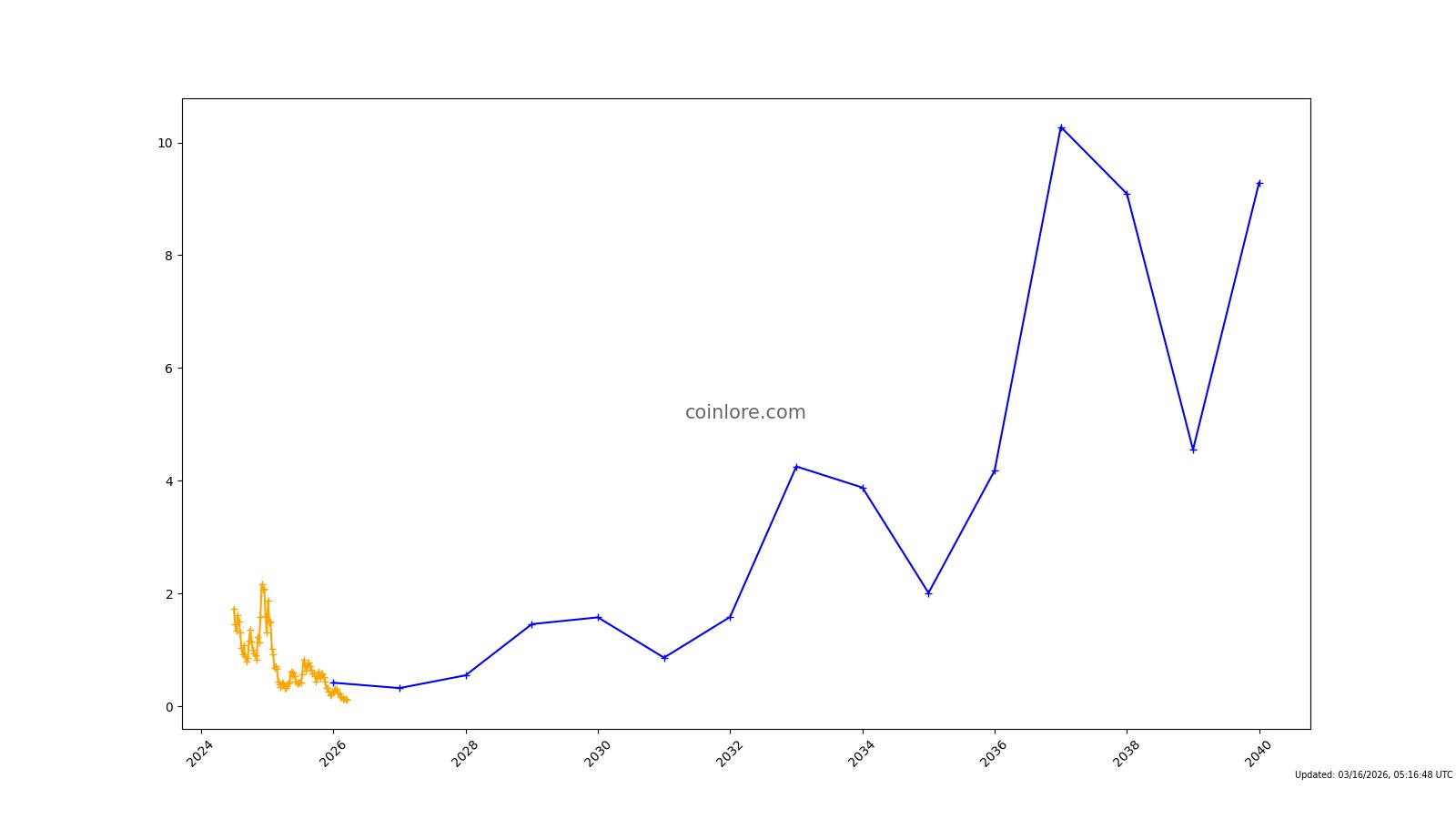 ANyONe Protocol долгосрочные прогноз курса
