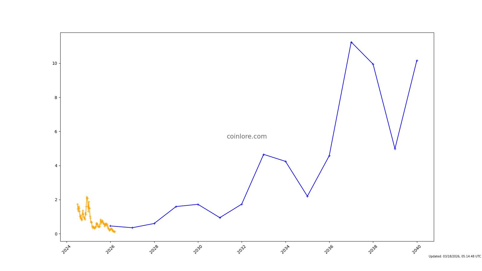Predicción del precio de ANyONe Protocol a largo plazo
