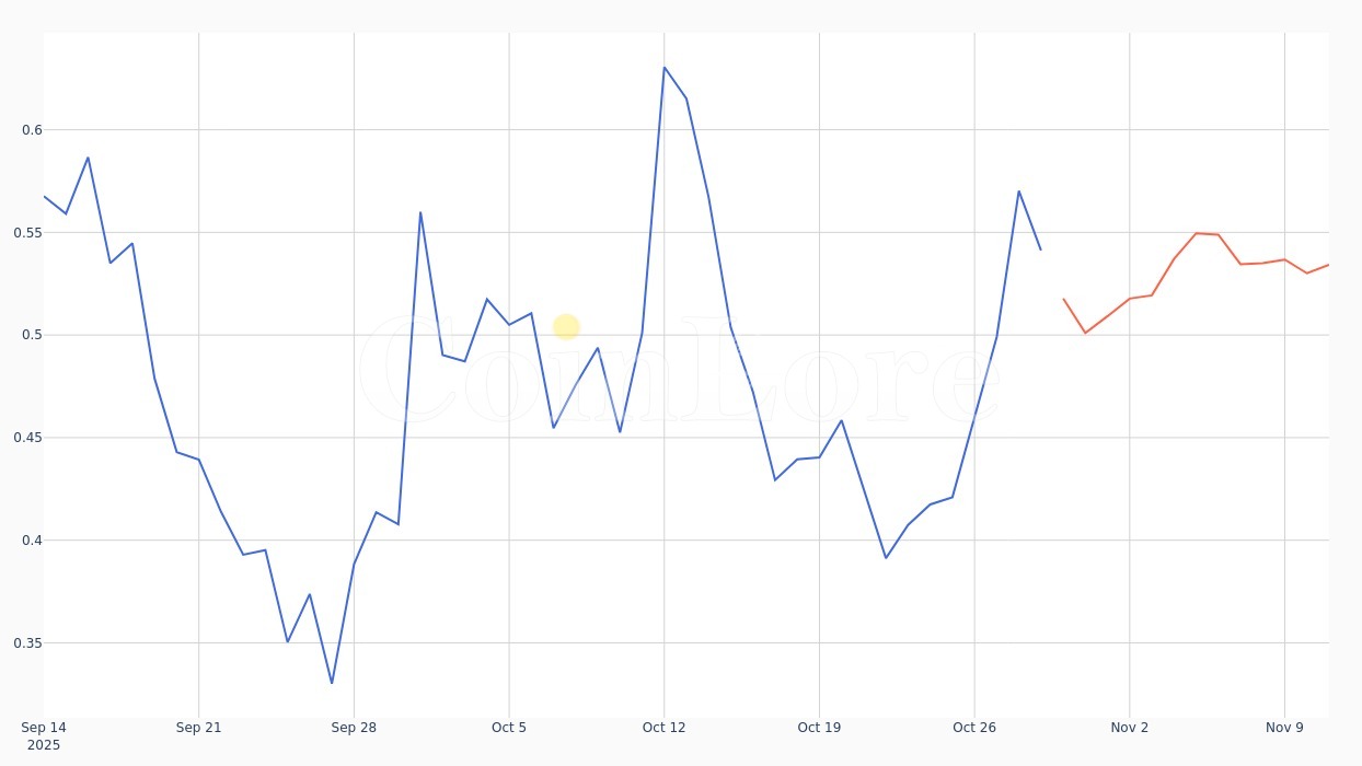 ANyONe Protocol short-term price prediction