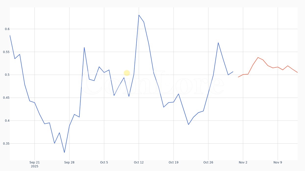 ANyONe Protocol краткосрочный прогноз курса